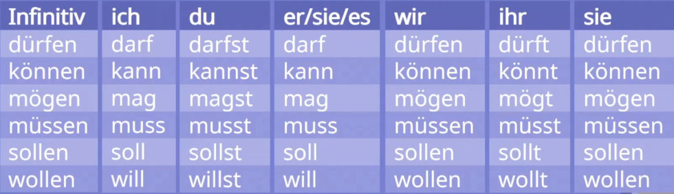 Die Konjugation der Modalverben - Trau Dich Deutsch